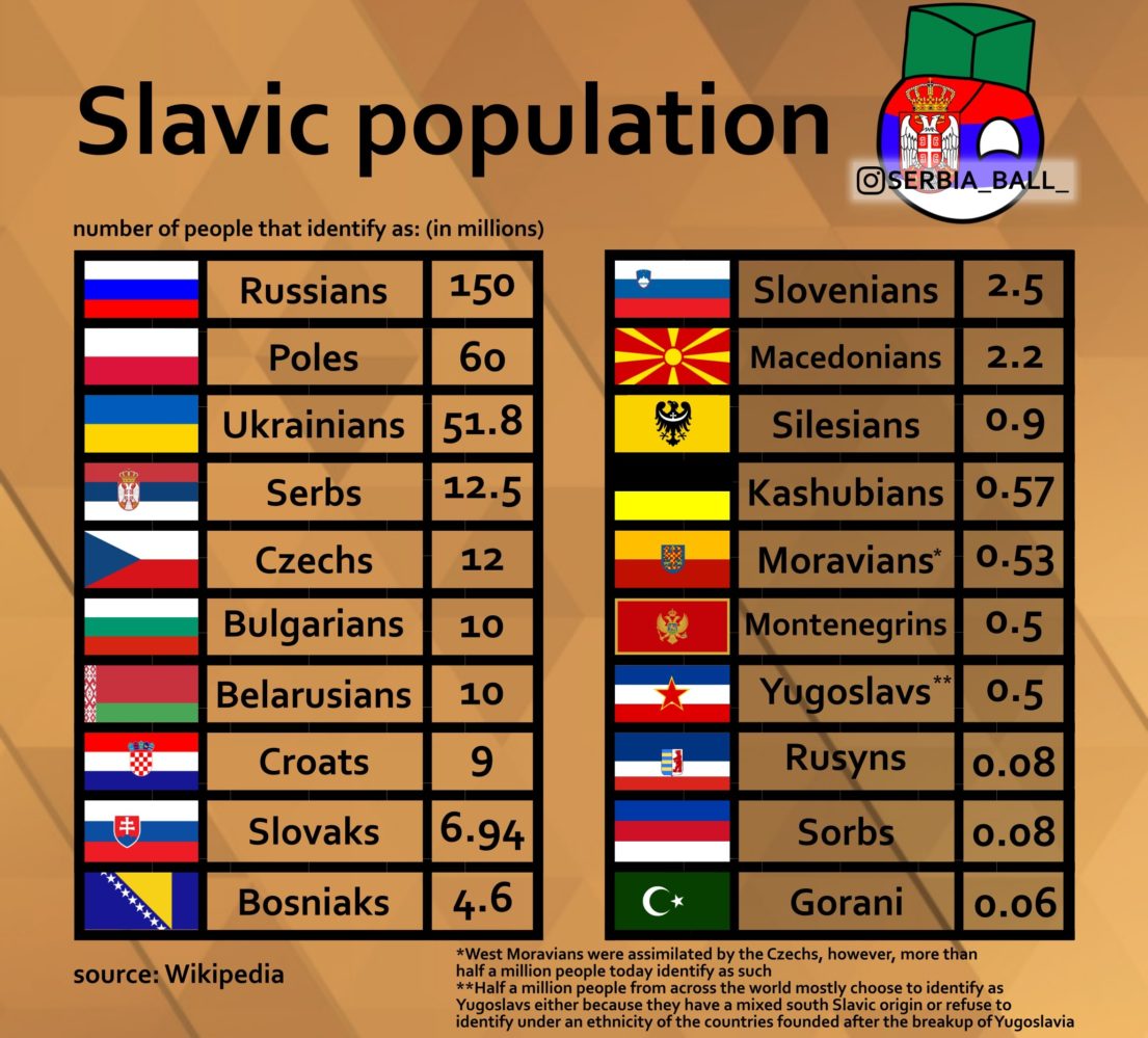 Infographic : Population of Slavic ethnicities – Infographic.tv ...