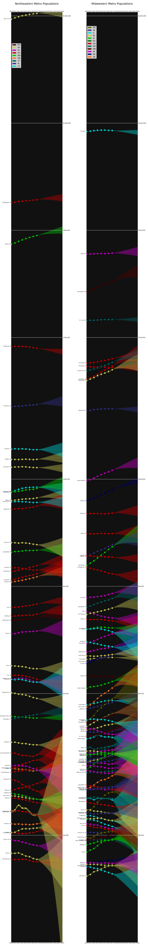 data visualization : All 383 USA Metro Areas Population Trends (Part 1 ...