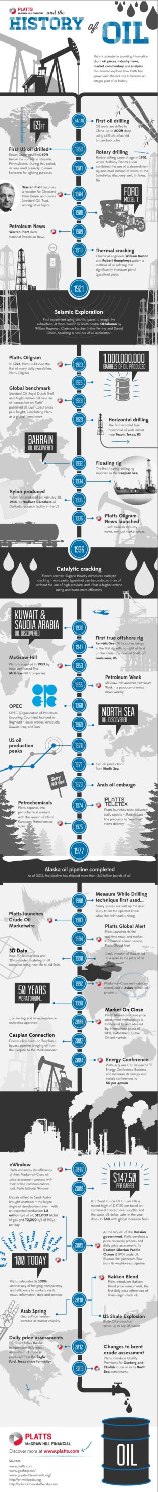 Data Chart : The Complete History Of Oil Drilling [Infographic ...
