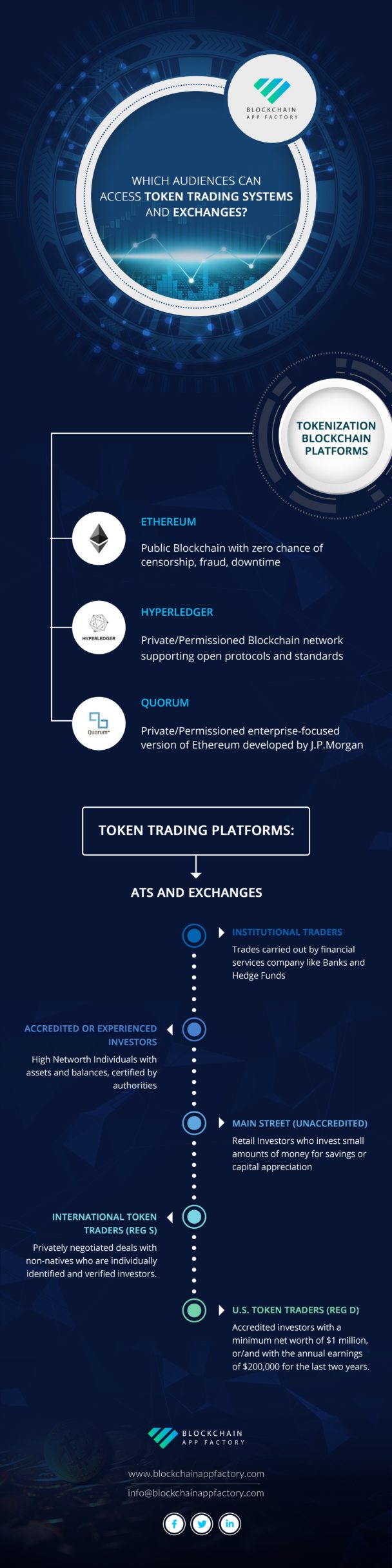 Chart : Which Audiences can access Token Trading Sytems and Exchanges ...