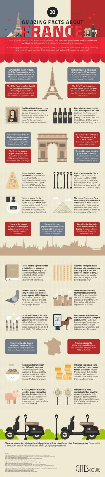 Data Chart : 30 Amazing Facts about France [Infographic – Infographic ...