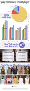Data Chart : A Breakdown of Fashion Week Representation [Infographic ...