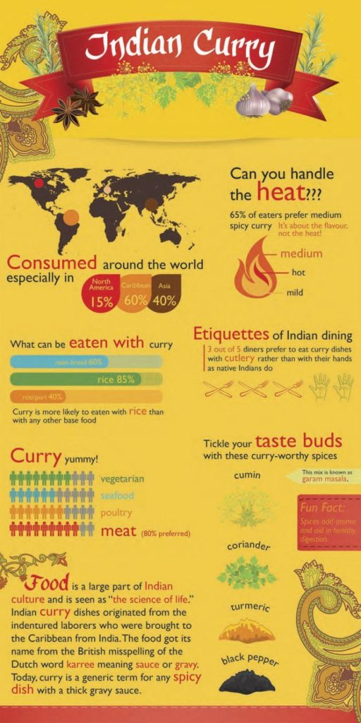 Data Chart : A Primer on Indian Curry [Infographic – Infographic.tv ...
