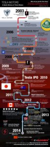 Data Chart : A Quick History of Tesla Motors [Infographic – Infographic ...