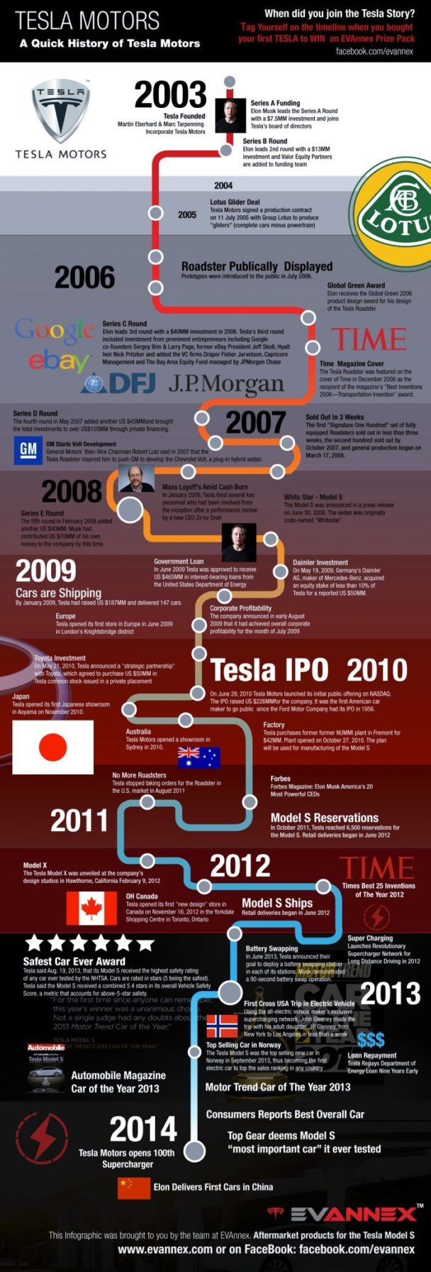 Data Chart : A Quick History of Tesla Motors [Infographic – Infographic ...