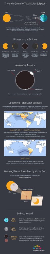 Data Chart : Anatomy of Total Solar Eclipses [Infographic – Infographic ...