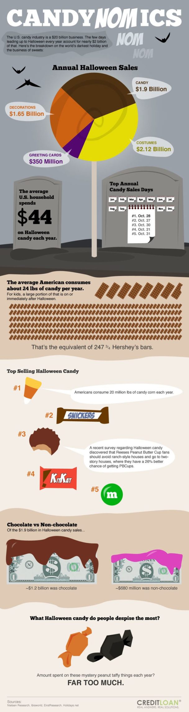 Data Chart : CandyNOMics [infographic] – Infographic.tv – Number one ...