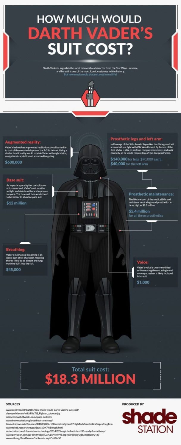 Data Chart : Darth Vader’s Suit Would Cost $18.3 Million In Real Life ...
