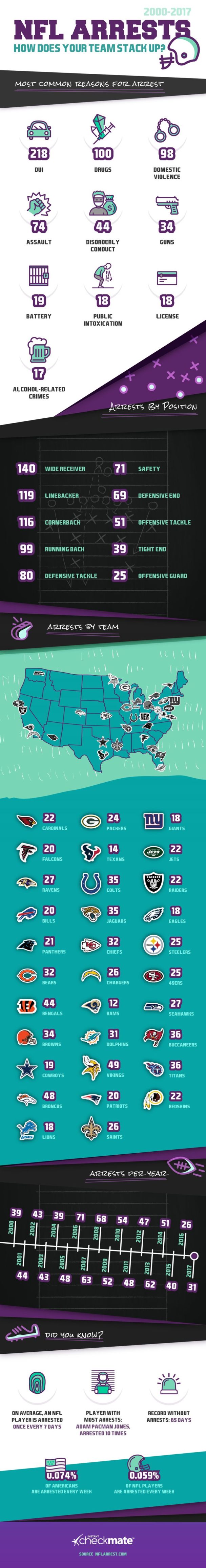 Data Chart : Dropping The Ball: NFL Player Arrests [Infographic ...