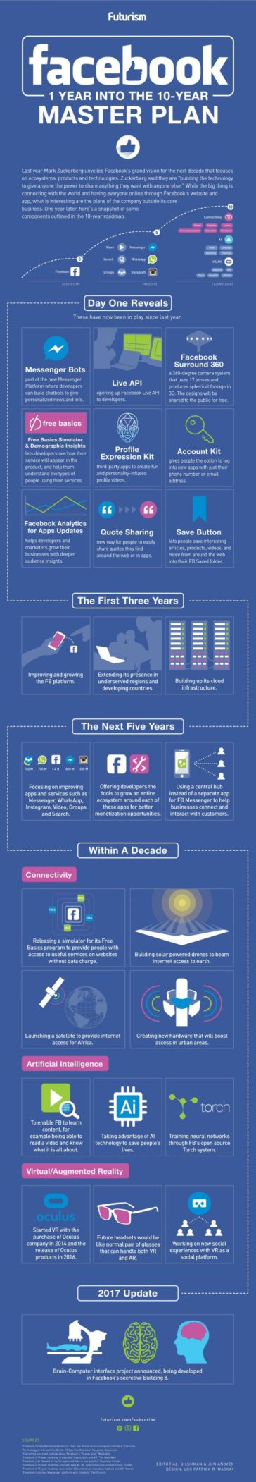Data Chart : Facebook's Master Plan And What It Means For You ...