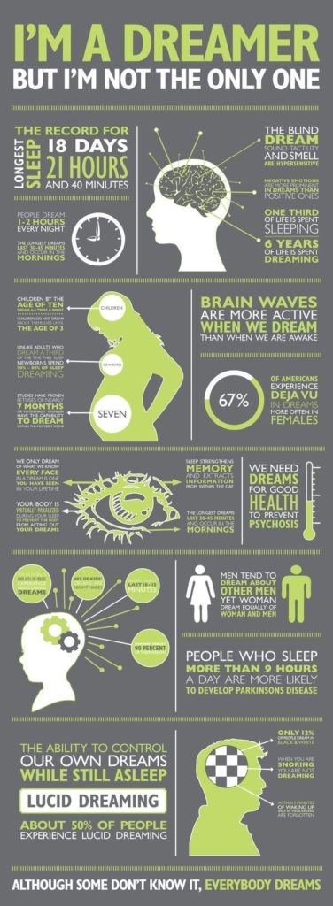 Data Chart : Facts You Probably Never Knew About Dreaming – Infographic ...