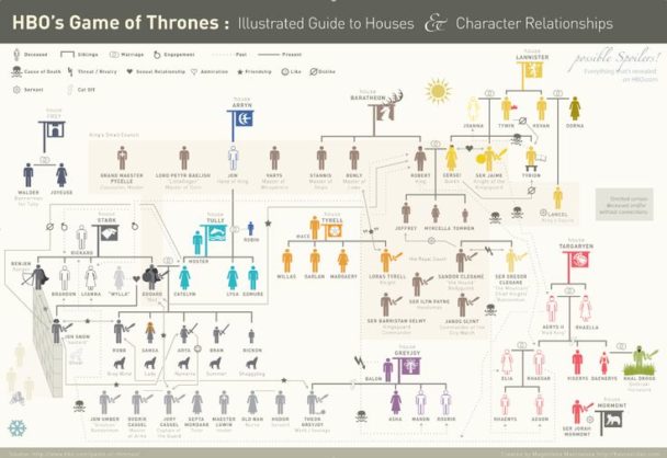 Data Chart : Game of Thrones: Illustrated Guide to Houses and Character ...