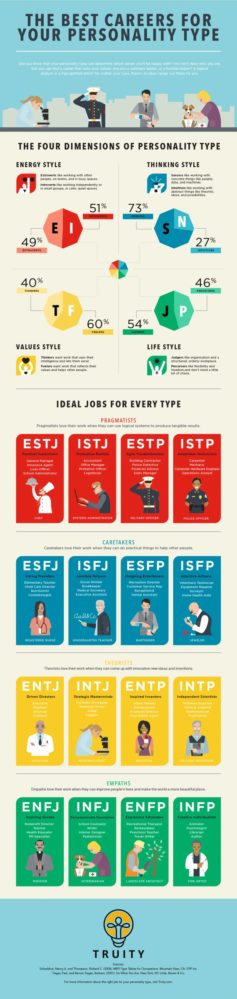 Data Chart : Graphic showing four dimensions of personality and what ...