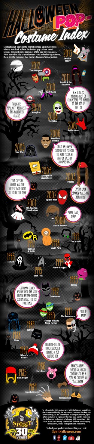 Data Chart : Halloween Pop Costume Index [Infographic - Infographic.tv ...