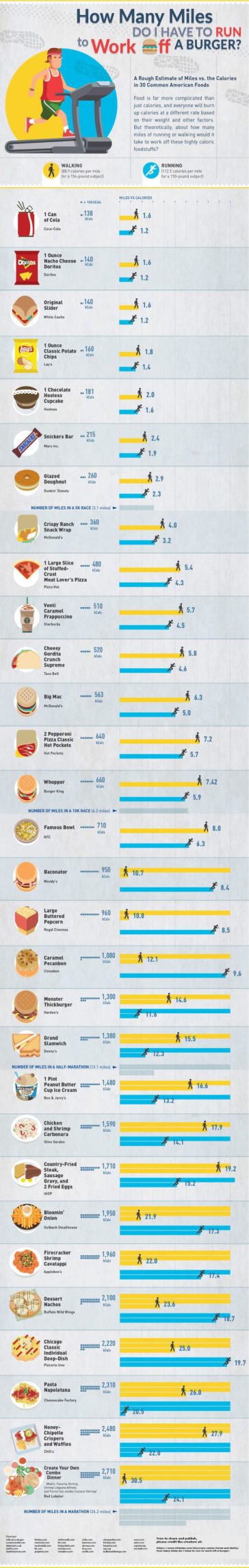 Data Chart : Here’s What It Takes To Burn Off The Calories In Junk Food ...