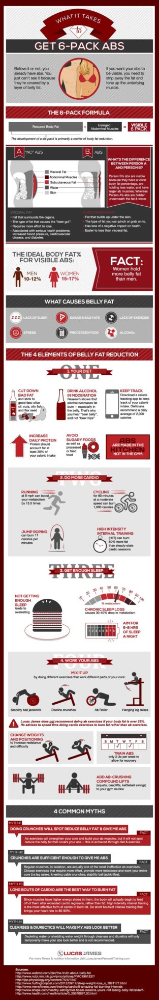 Data Chart : Here’s Your Guide To Six-Pack Abs [Infographic ...