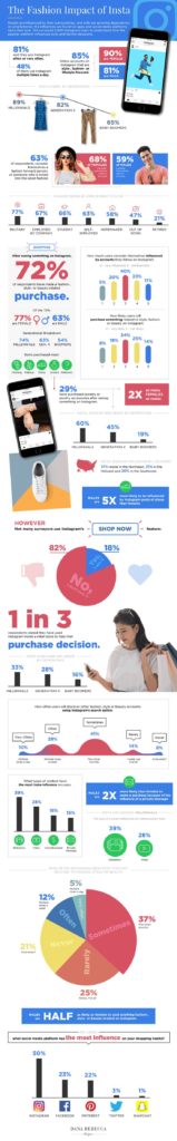 Data Chart : How Instagram Dictates Fashion Trends [Infographic ...