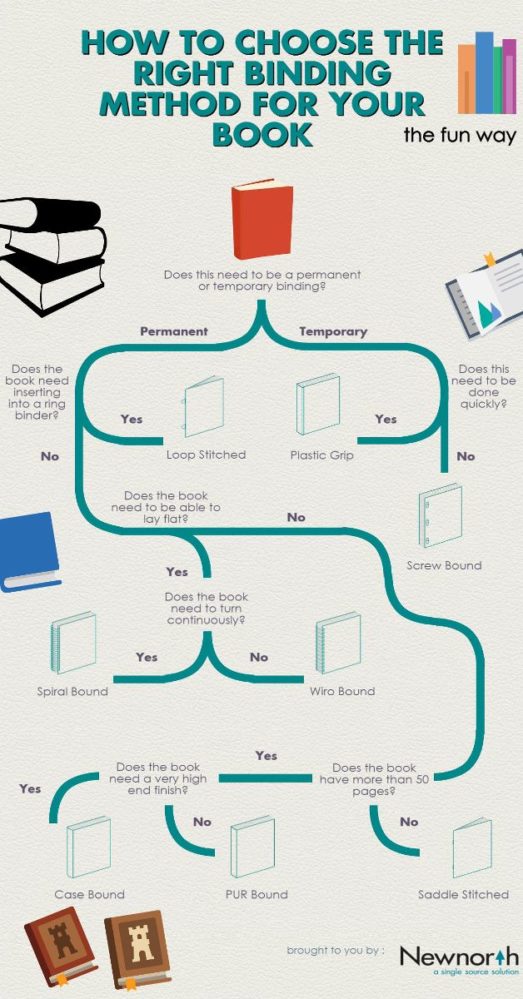 Data Chart : How To Choose the Right Book Binding [Infographic ...