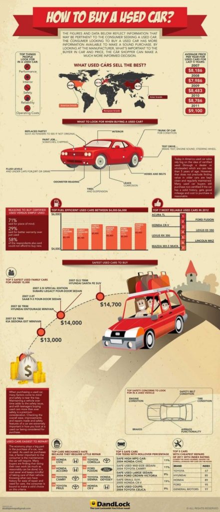 Data Chart : How to Buy a Used Car [infographic] – Infographic.tv ...
