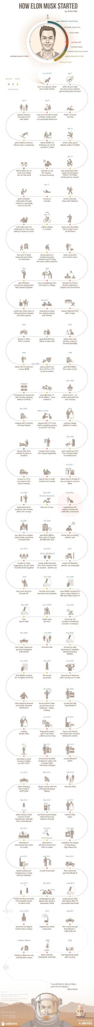 Data Chart : Infographic showing Elon Musk`s life from his birth to ...