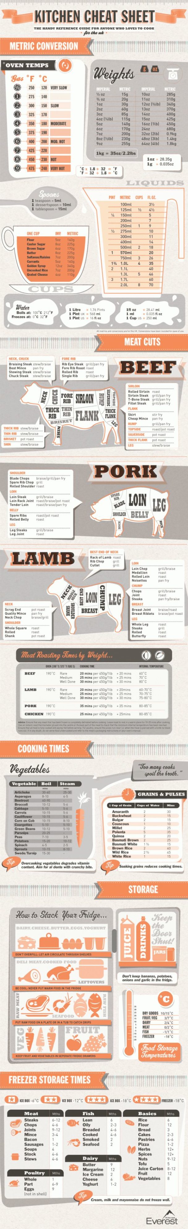 Data Chart : Kitchen Cheat Sheet [Infographic – Infographic.tv – Number ...
