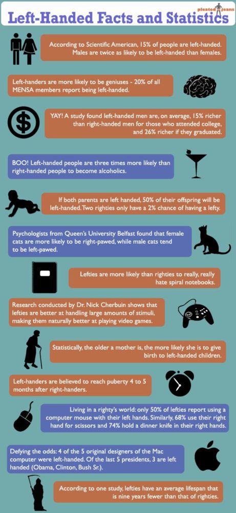 Data Chart : Left Handed Facts and Statistics [Infographic ...