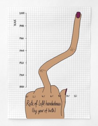 Data Chart : Left-Handedness In The U.S. Is On The Rise [Infographic ...