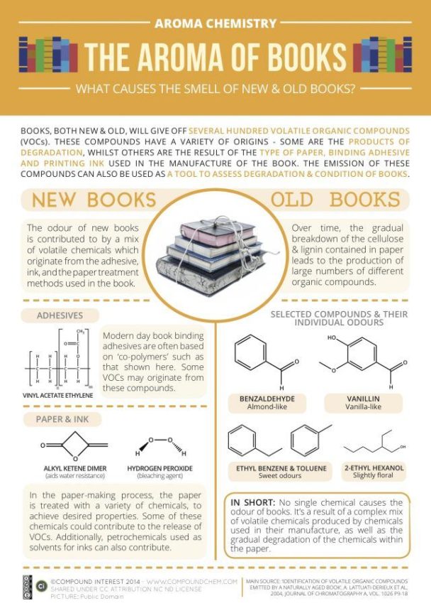 Data Chart : Old Book Smell Explained! [Infographic – Infographic.tv ...