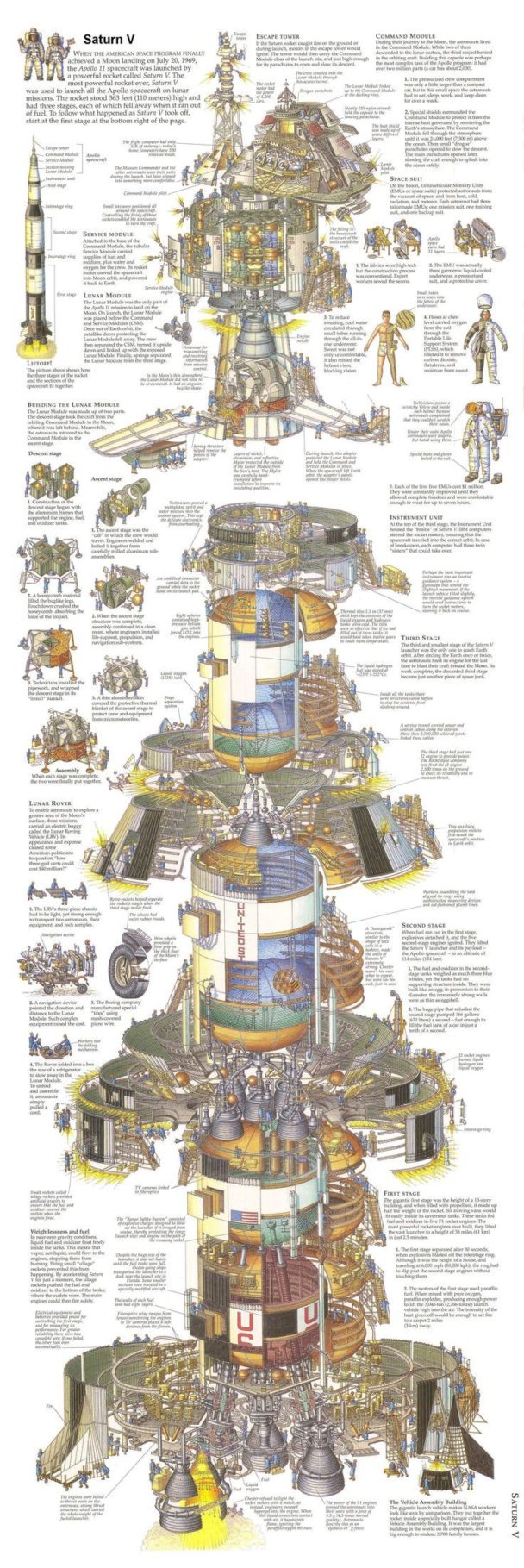 Data Chart : Saturn V [2000 x 5984]. – Infographic.tv – Number one ...