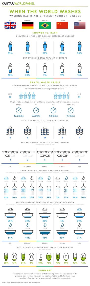 Data Chart : Showering Habits Around The World #infographic # ...