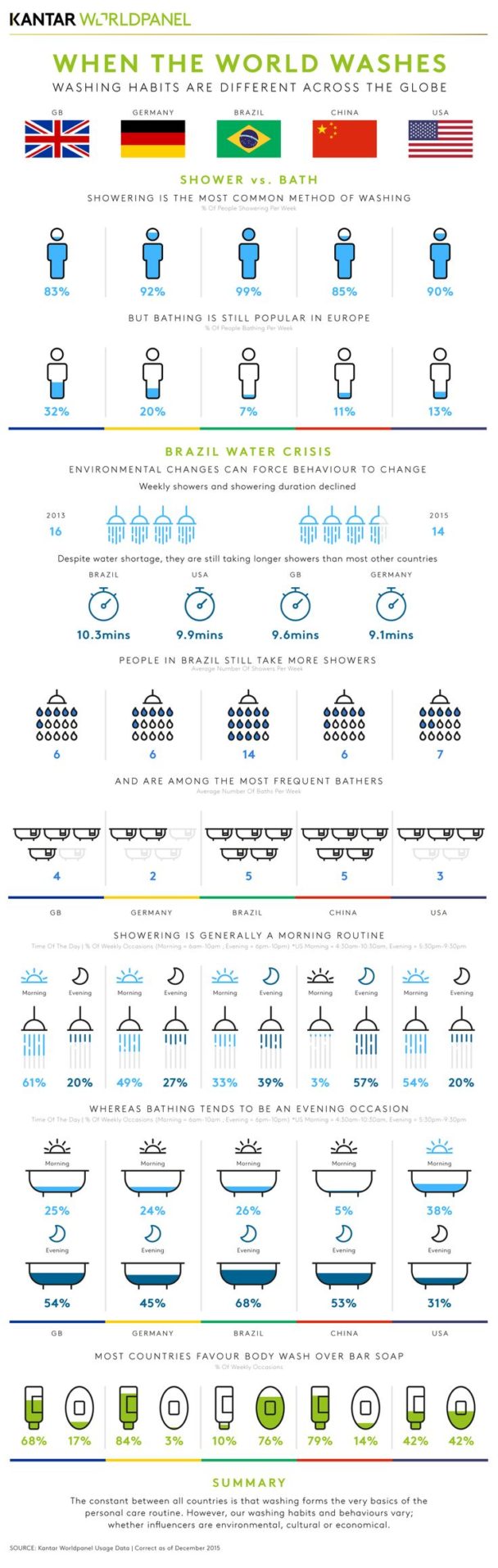 Data Chart : Showering Habits Around The World #infographic # ...