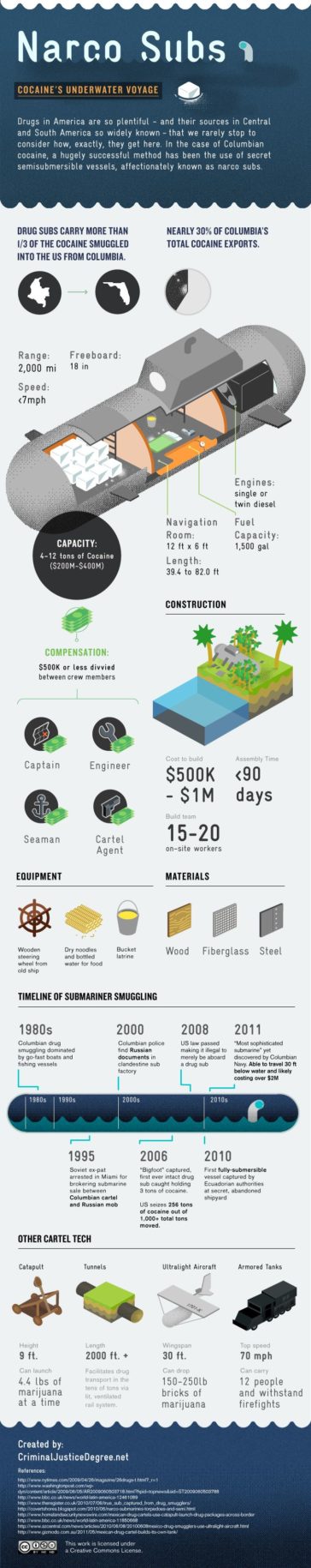 Data Chart : Smuggling Cocaine With A Submarine [infographic ...