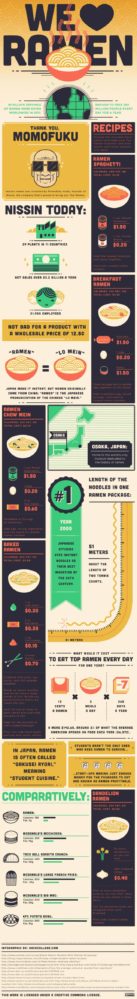 Data Chart : Some Facts about Ramen Noodles [Infographic – Infographic ...