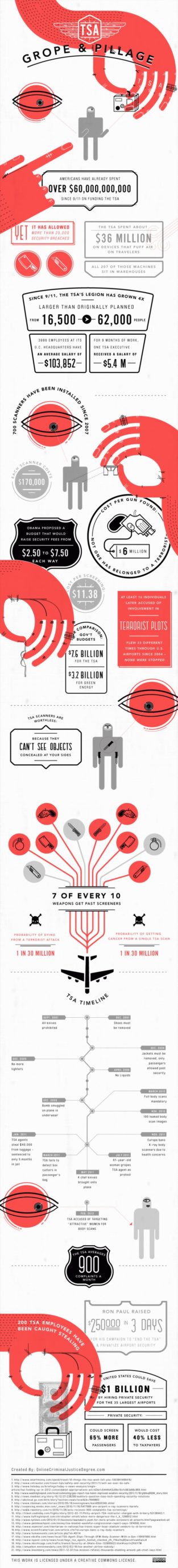 Data Chart : TSA: Grope & Pillage [Infographic – Infographic.tv – Number one infographics & data ...
