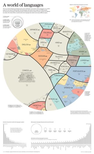 Data Chart : The 23 Most Common Languages on Earth #infographic # ...