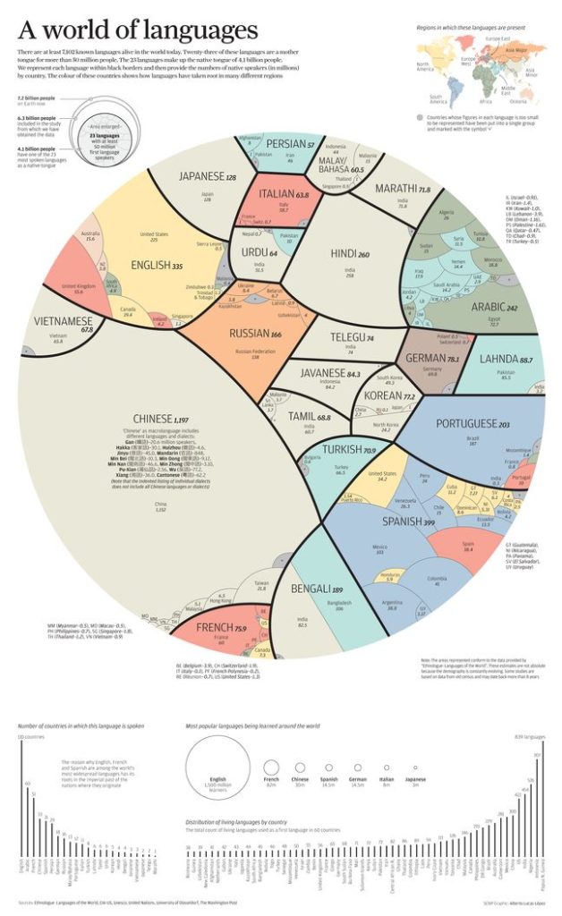 Data Chart : The 23 Most Common Languages on Earth #infographic # ...