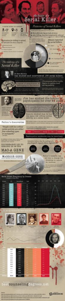 Data Chart : The Brain of a Serial Killer [Infographic – Infographic.tv ...
