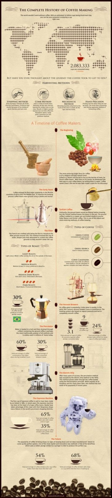 Data Chart : The Complete History Of Coffee [Infographic – Infographic ...