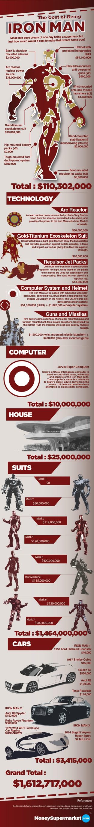 Data Chart : The Cost of Being Iron Man [infographic] – Infographic.tv ...