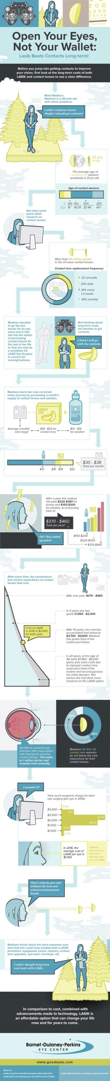 Data Chart : The Costs Of Fixing Your Vision [Infographic – Infographic ...