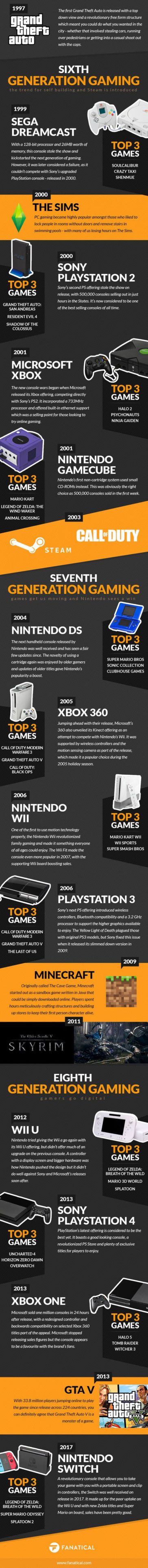 Data Chart : The Evolution Of Gaming Consoles From The 1970s Until ...