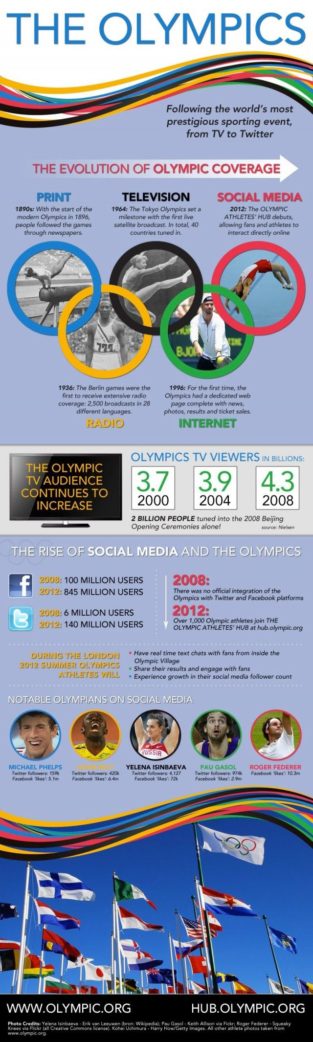 Data Chart : The Evolution of Olympic Coverage [Infographic ...