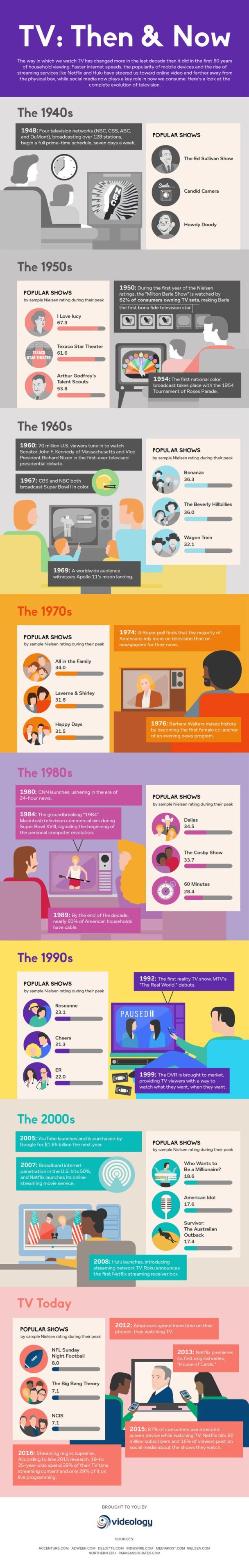 Data Chart : The Evolution of Television From The 1940s Until Today ...