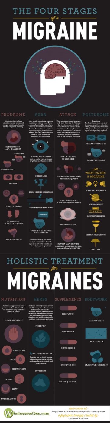 Data Chart : The Four Stages of a Migraine [Infographic - Infographic ...