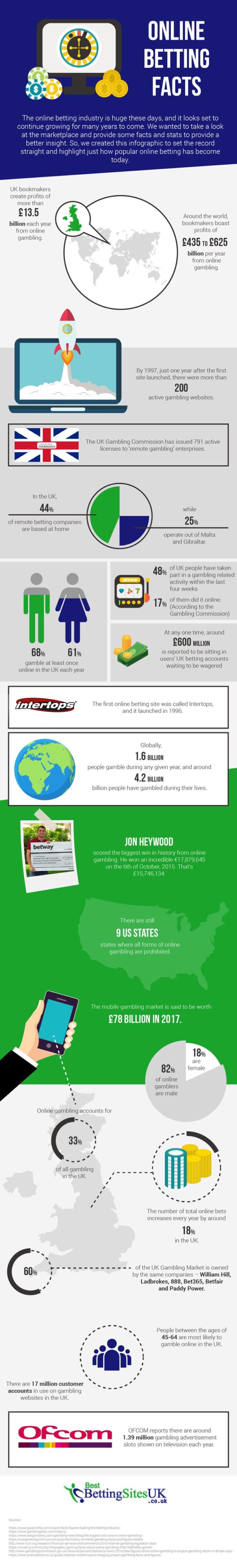 Data Chart : The Lowdown On UK Online Betting [Infographic ...