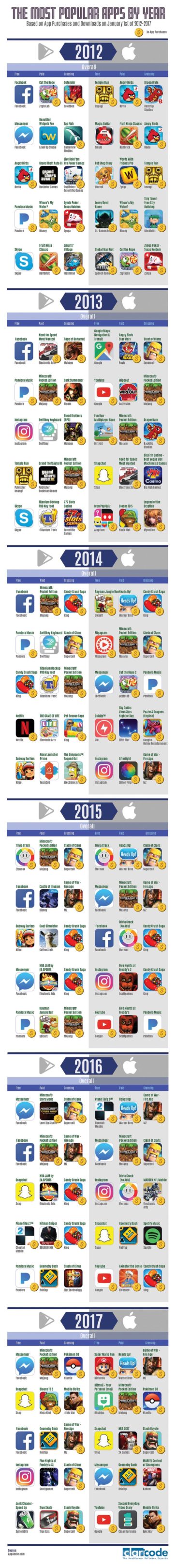 Data Chart : The Most Popular Smartphone Apps Over The Last 5 Years ...