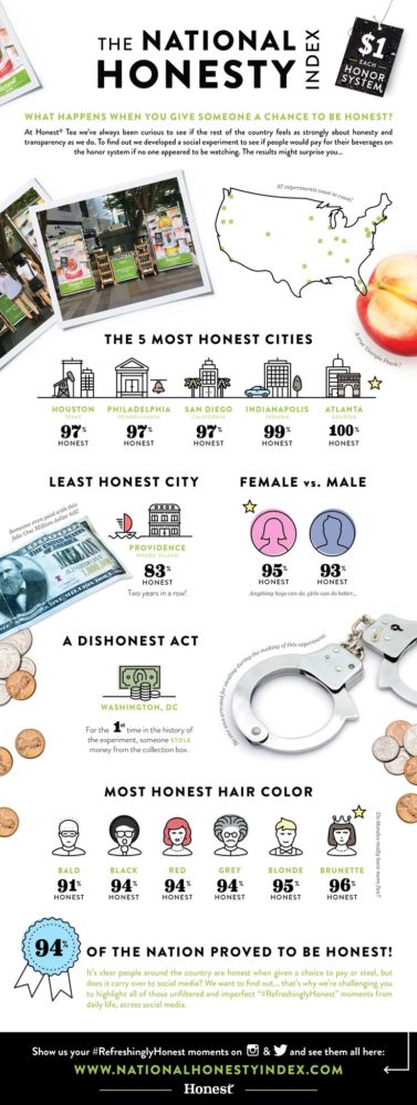 Data Chart : The National Honesty Index [Infographic – Infographic.tv ...