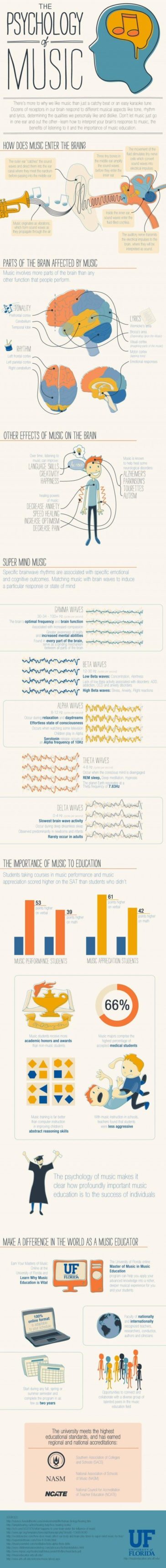 Data Chart : The Psychology of Music [Infographic - Infographic.tv ...
