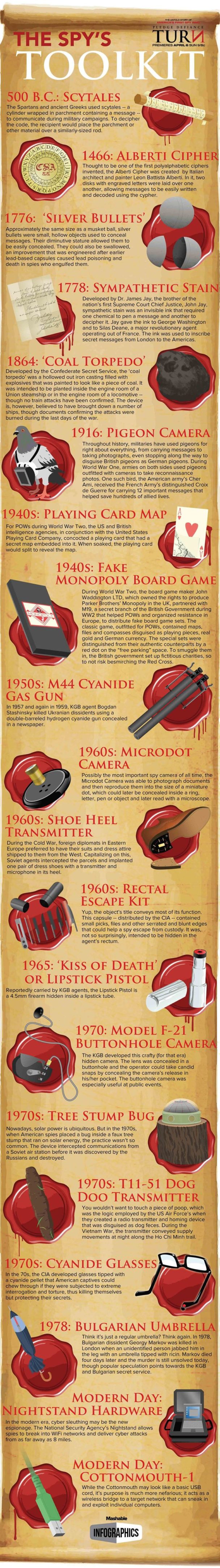 Data Chart : The Spy's Toolkit: Espionage Gadgets Throughout the Ages ...