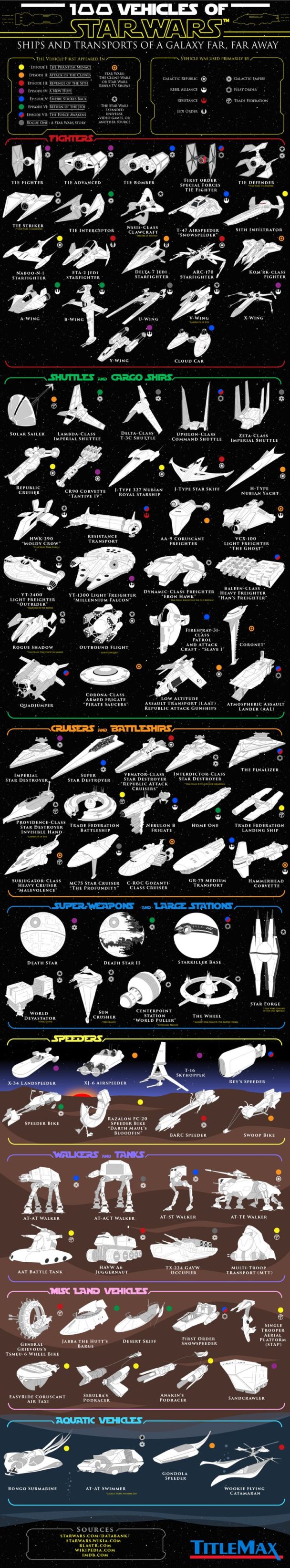 Data Chart : The Vehicles and Spaceships in the Star Wars Universe ...